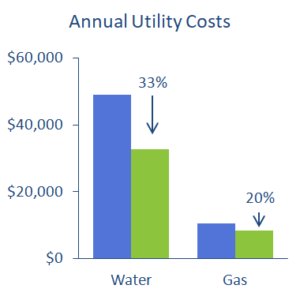 Annual Utility Costs Graph Bathurst St_ - Watershed